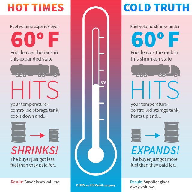 Adjust fuel supply deals for temperature changes | OPIS