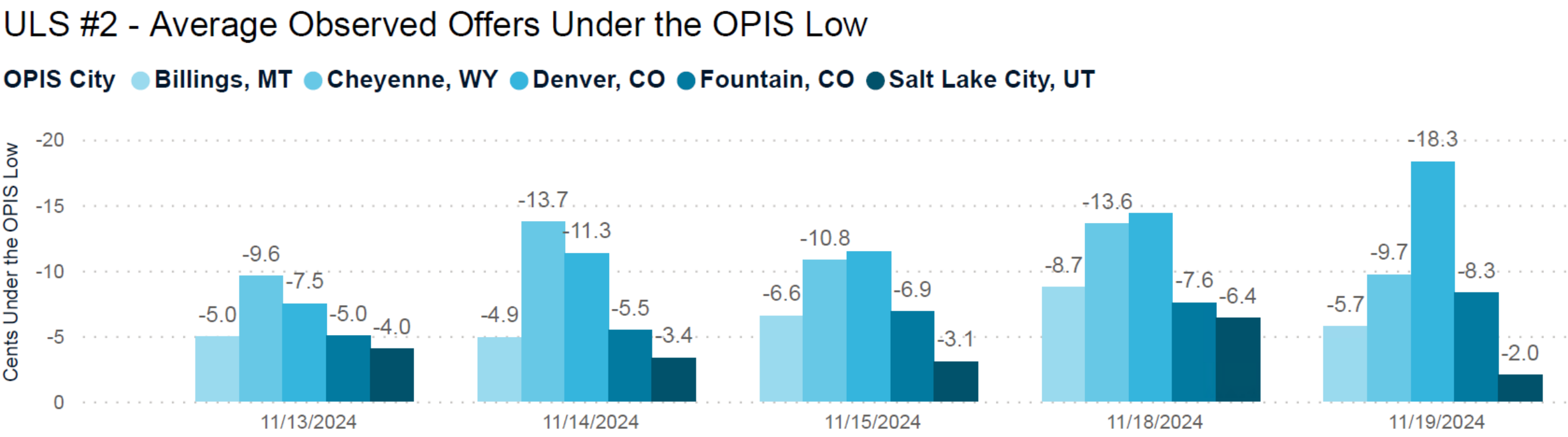 OPIS Racks - Bottom Line Report