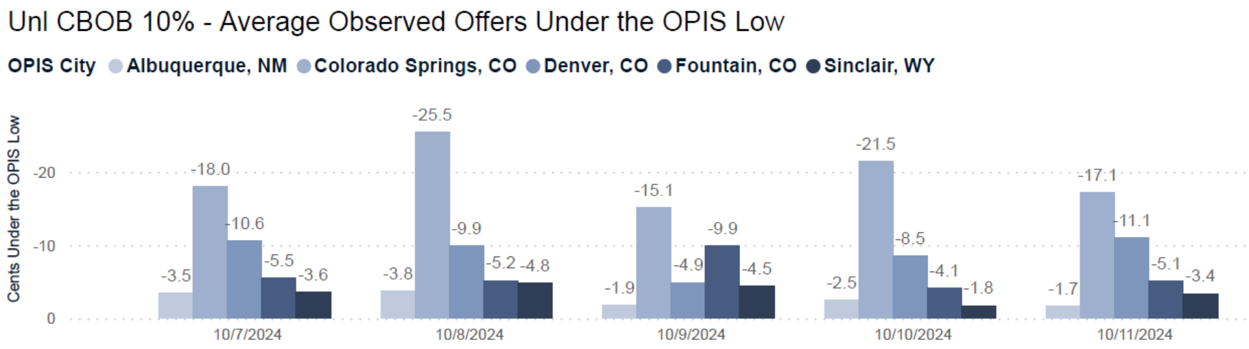 OPIS Racks - Bottom Line Report