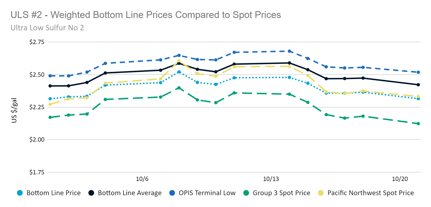 OPIS Racks - Bottom Line Report