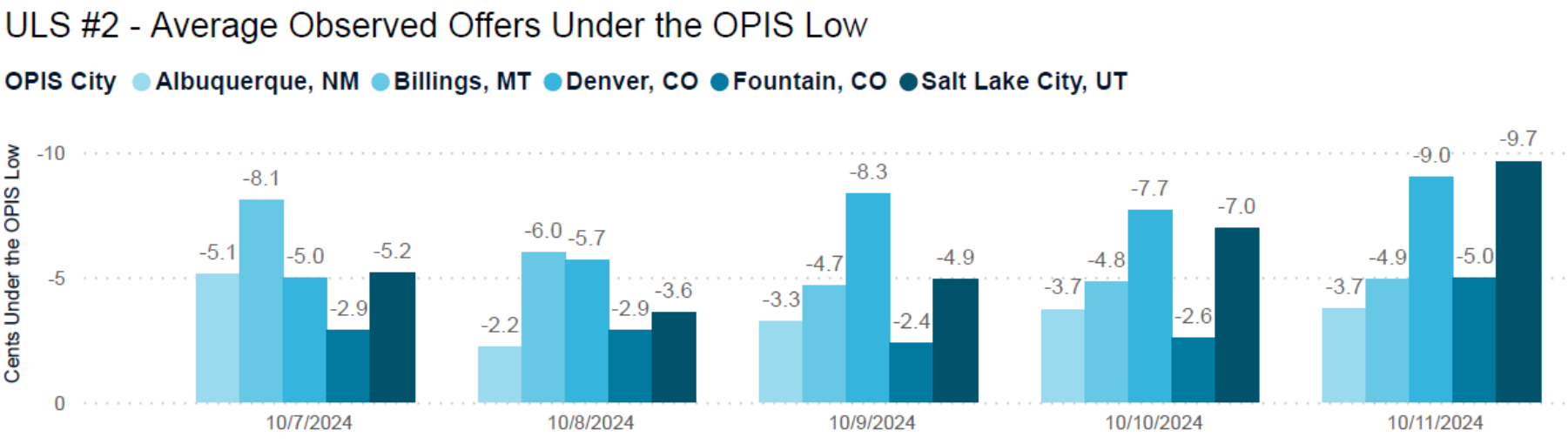 OPIS Racks - Bottom Line Report